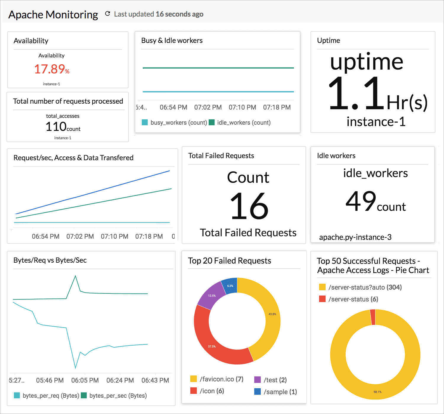 Apache Monitoring Tool | Monitor Apache Web Server - Site24x7