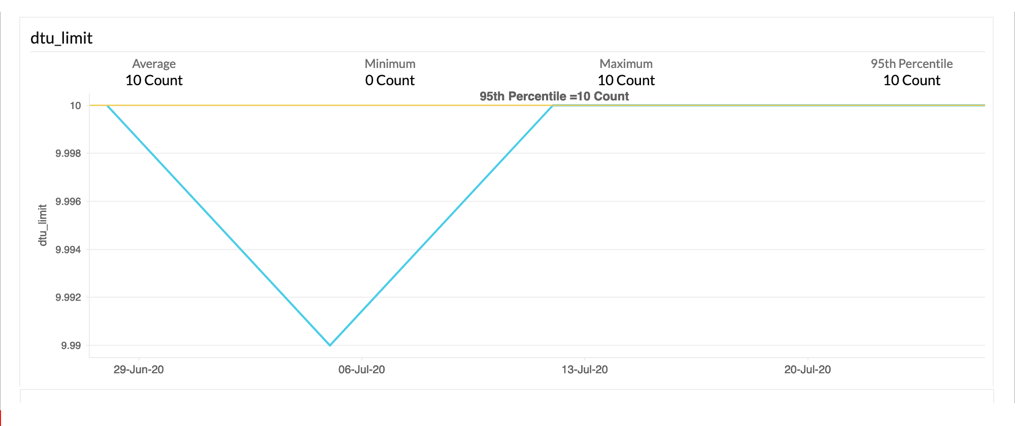Microsoft Azure SQL Database Monitoring Site24x7