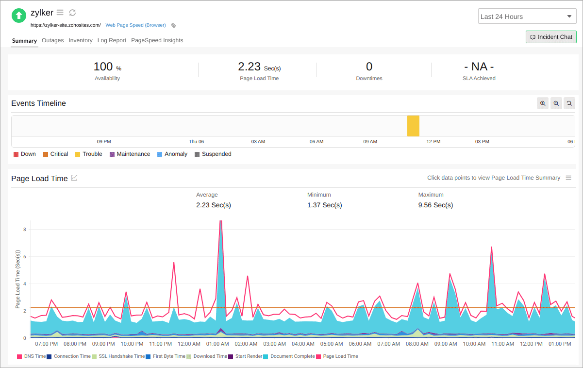 Web Page Speed (Browser) | Website Performance Analysis: Site24x7