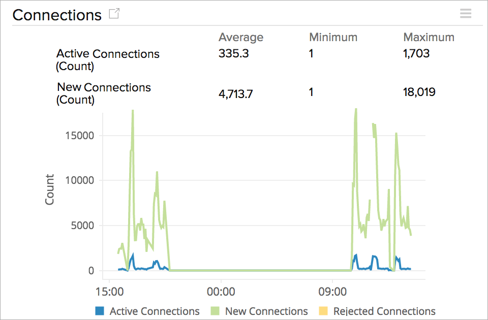 AWS ELB Monitoring | Monitor AWS ELB Metrics: Site24x7