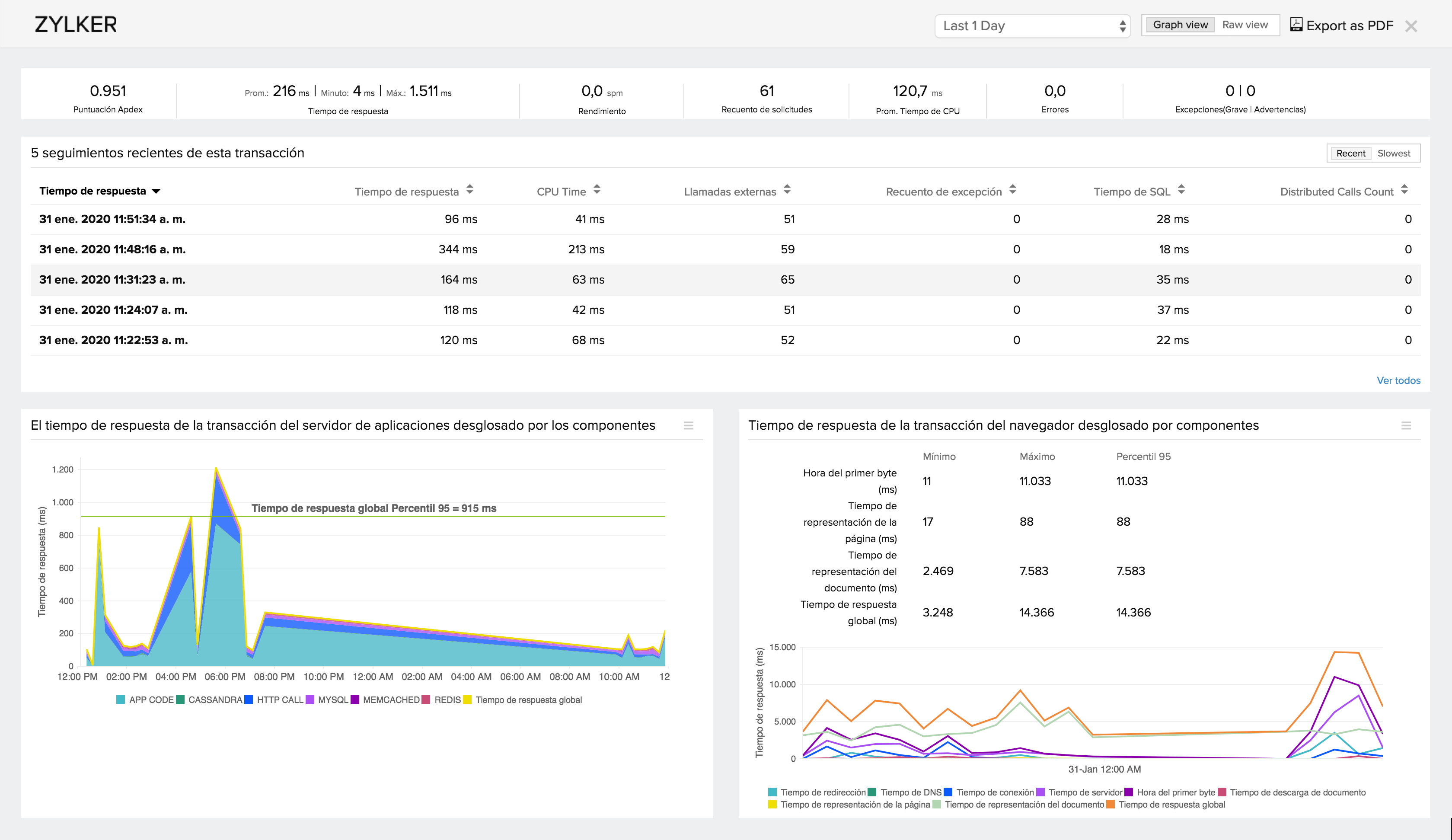 Monitoreo del rendimiento de las aplicaciones: Site24x7