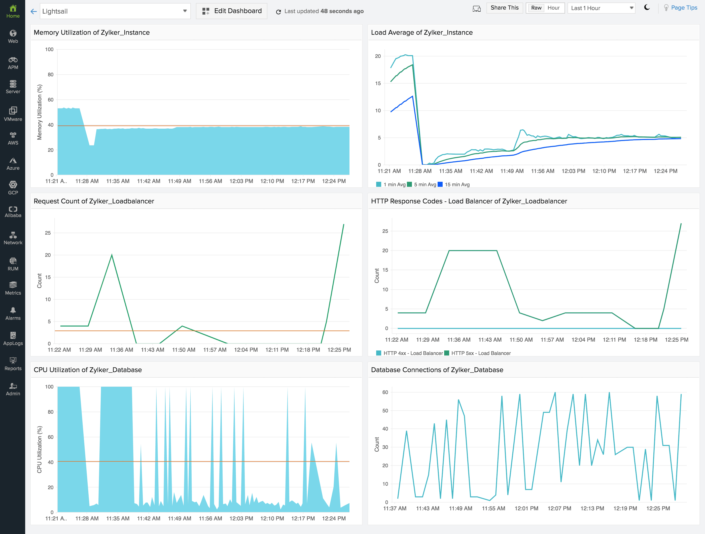 Amazon Lightsail Monitoring | Monitor Lightsail Metrics: Site24x7