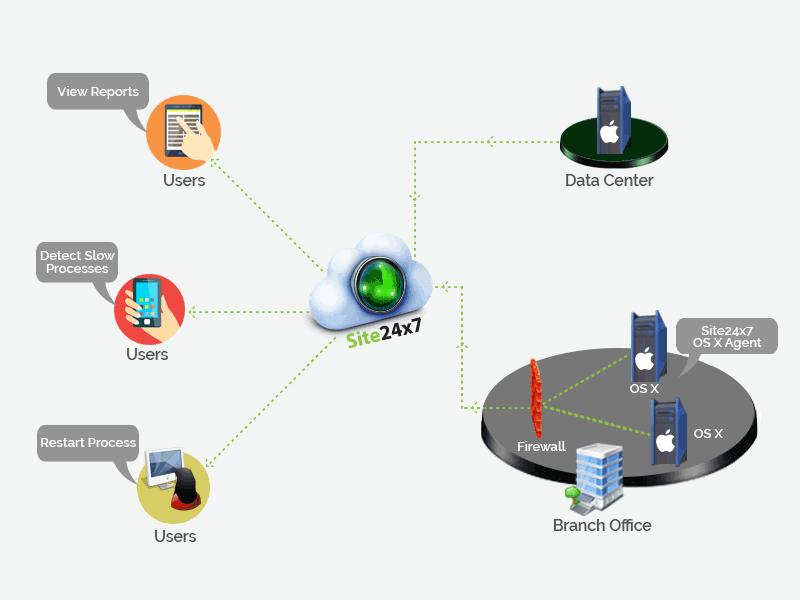 Mac OS X Monitoring | Mac OS X Server Monitoring Tool: Site24x7