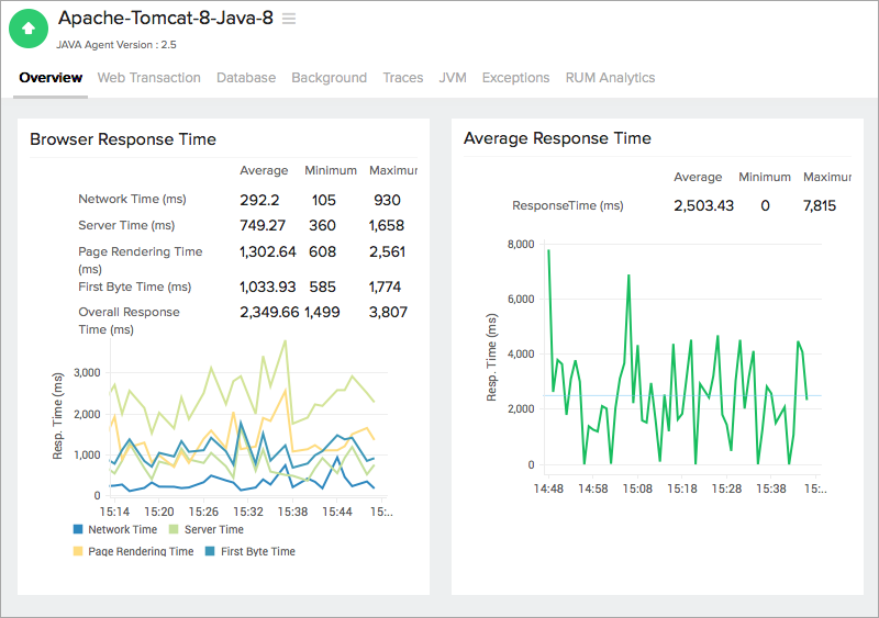 Tomcat Monitoring | Monitor Tomcat Servers: Site24x7