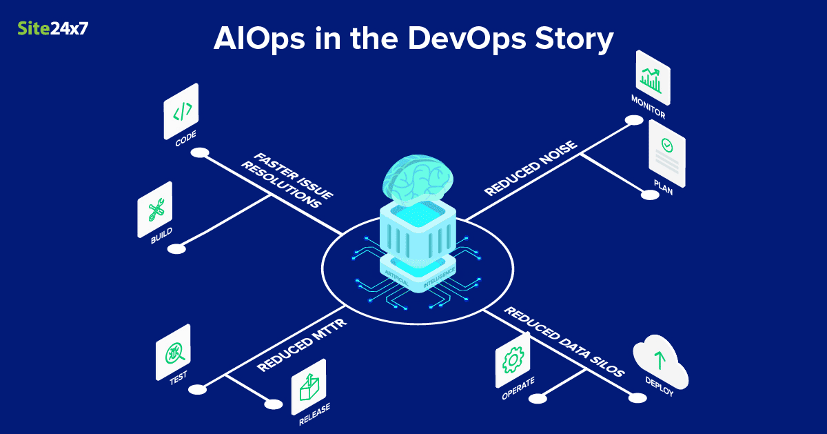 The role of AIOps in the DevOps story - Site24x7 Blog The role of AIOps in the DevOps story - Site24x7 Blog