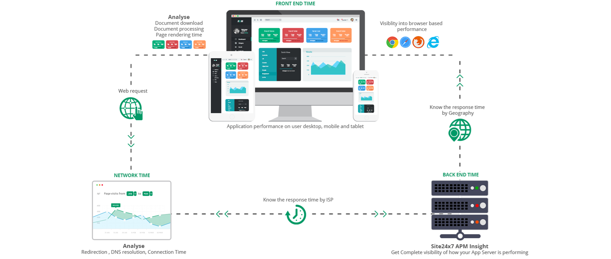 Real User Monitoring (RUM) | RUM Monitoring Tools - Site24x7