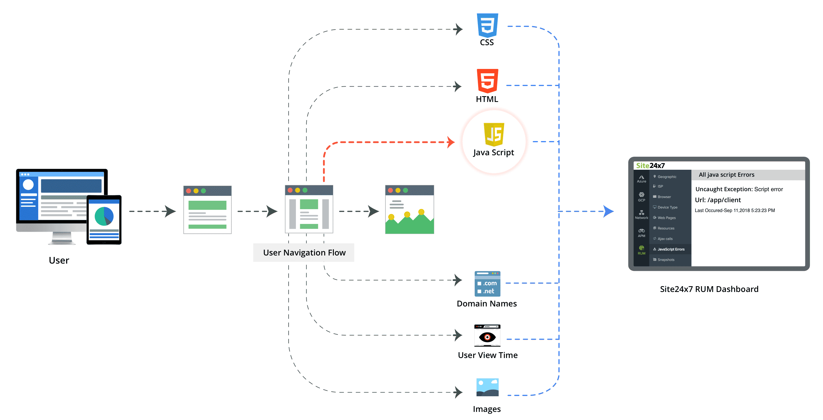 Browser Monitoring | Real User Monitoring: Site24x7