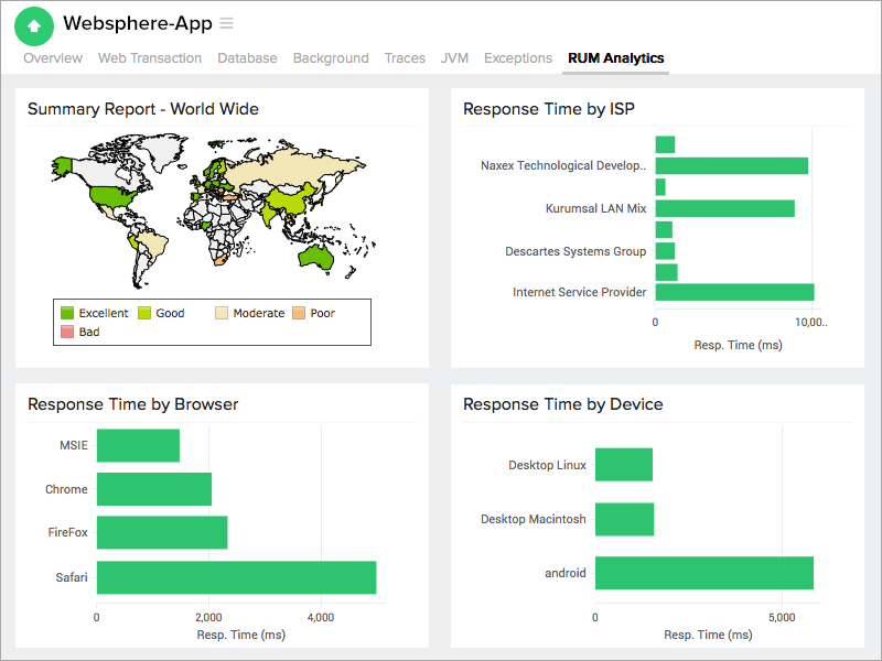WebSphere Monitoring | Monitor WebSphere Servers: Site24x7