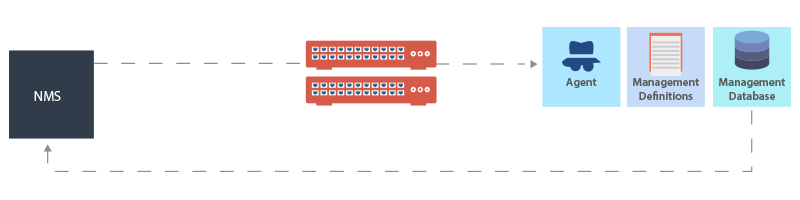 Simple Network Management Protocol Snmp Snmp Basics Site24x7 