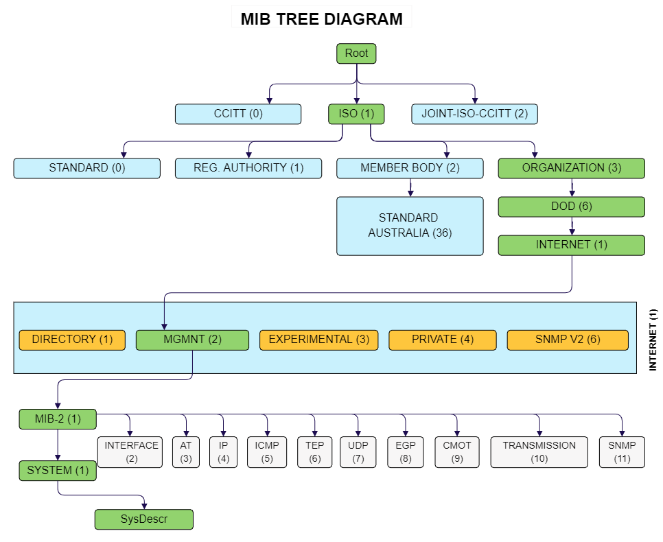 Simple Network Management Protocol (SNMP) | SNMP basics: Site24x7