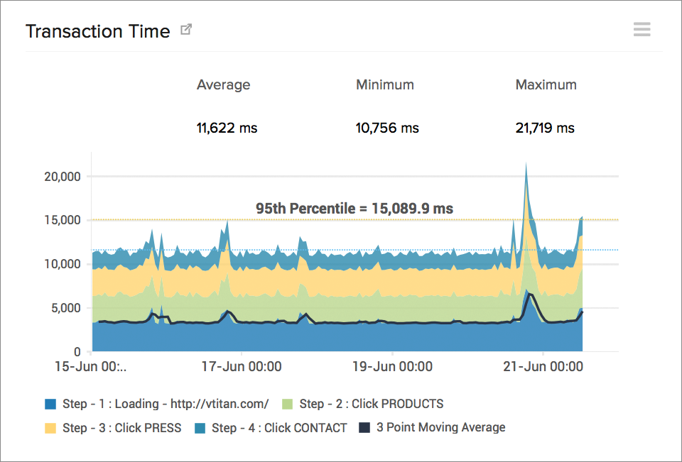 Synthetic monitoring vs. Real user monitoring (RUM) - Site24x7